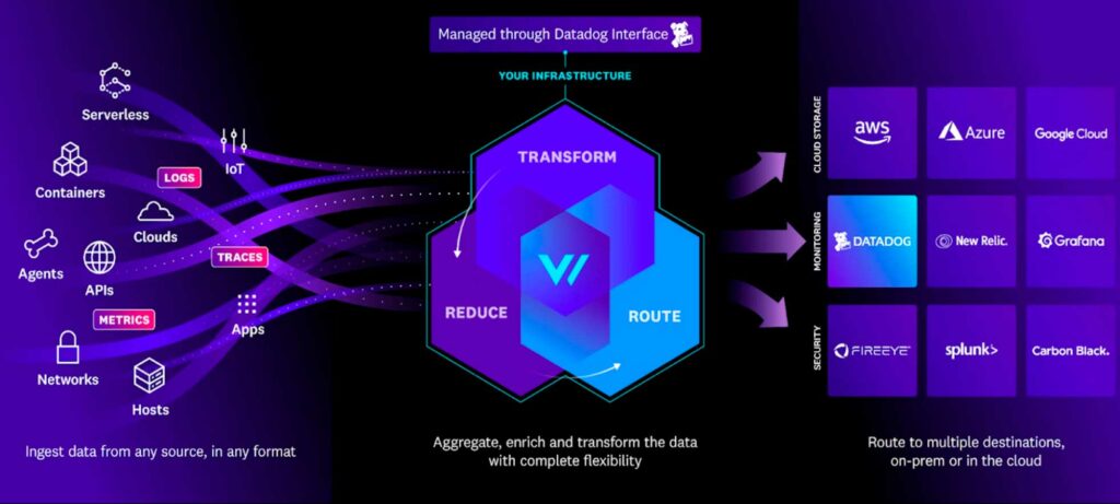 Datadog launches its new product Observability Pipelines - Civir Datadog launches its new product Observability Pipelines - Civir